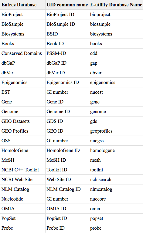 Pubmed API介紹 – 我們的基因體時代 Our "Gene"ration