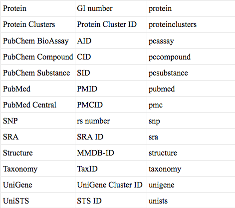 Pubmed API介紹 – 我們的基因體時代 Our "Gene"ration