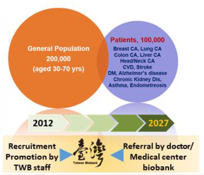 探索資料庫應用（二）：Taiwan Biobank台灣生物資料庫計畫 – 我們的基因體時代 Our "Gene"ration